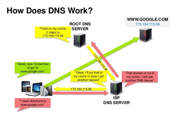 How DNS works …! – Mehran Muslimi